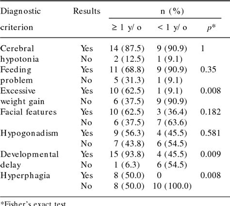 Table 1 From Referral Diagnosis Of Prader Willi Syndrome And Angelman