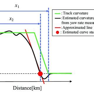 Position Correction Method Download Scientific Diagram