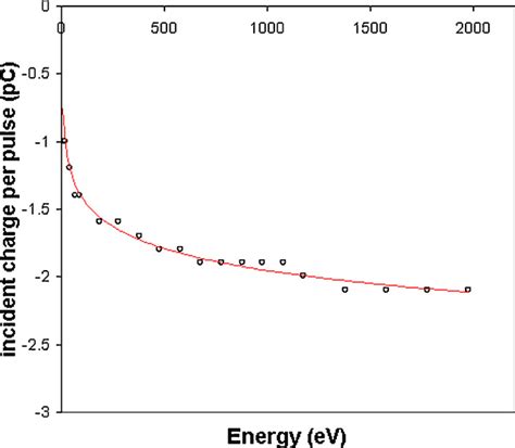 Incident Electron Charge As The Function Of The Incident Electron