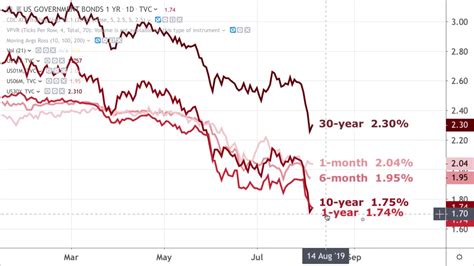 Inverted Yield Curve Explained YouTube