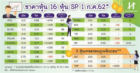 16 หุ้น Sp ราคาดีเกินคาด วันแรกเทรดเกือบ 14 พันล้าน Hoonsmart