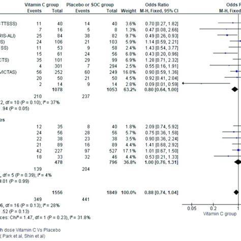 Cochrane Rob 20 Of The Included Trials Download Scientific Diagram