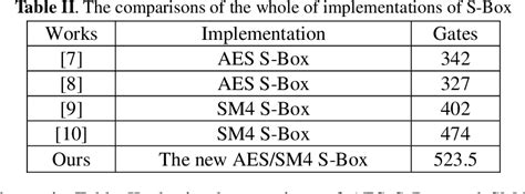 Table Ii From A New Compact Hardware Architecture Of S Box For Block