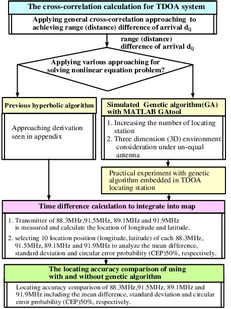 The Experimental Processing Of Proposed And Conventional Tdoa Based