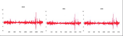 Daily Percentage Change Of DSEX DSES And DS30 February 2014 Download Scientific Diagram