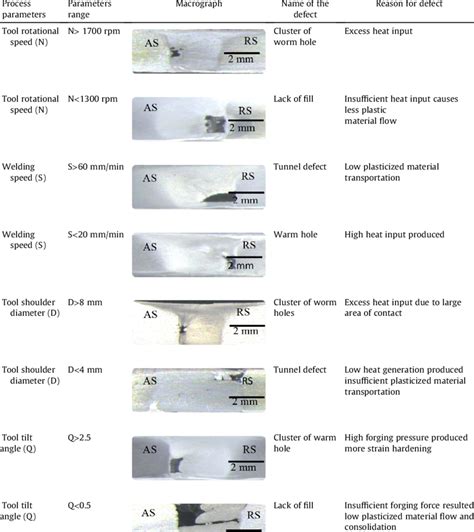 Macrostructure Analysis For Fixing The Working Range Of Fsw Download Scientific Diagram