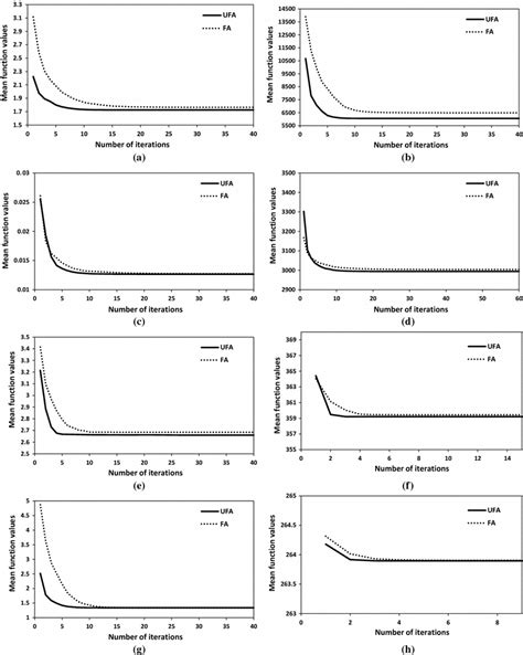 The Convergence Graphs Of The Mean Results Obtained By The FA And UFA Download Scientific