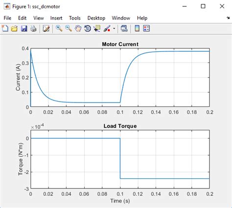 Evaluating Performance Of A Dc Motor Matlab And Simulink Mathworks 中国
