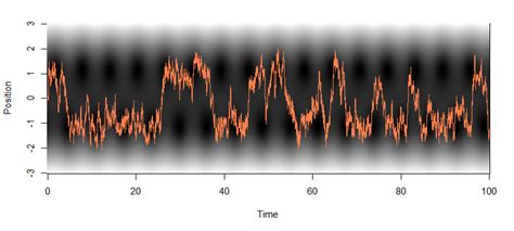 The Stochastic Resonance Program Part 1 Azimuth