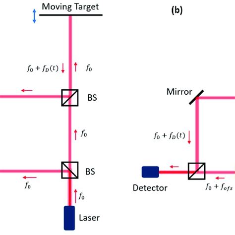 Schematic Diagram Of A Homodyne Interferometer And B Heterodyne