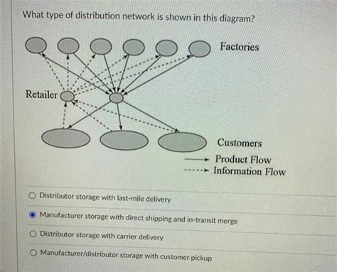What Type Of Distribution Network Is Shown In This