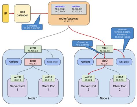Amazon Web Services How Is Cluster IP In Kubernetes Aws Configured