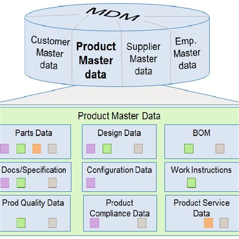 Pdf Master Data Management In Plm For The Enterprise Scope