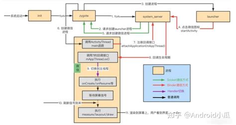 Android 系统启动到app 界面完整详解~ 知乎