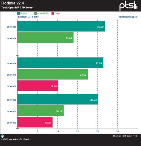 Windows 10 Wsl Vs Docker On Windows 10 Vs Bare Metal Linux Performance Phoronix