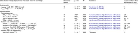Synthesis Of Equations Predicting Species Dependent Parameters From