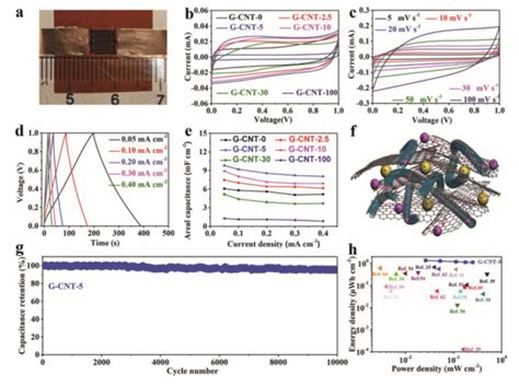 西安交通大学李磊教授团队 石墨烯 碳纳米管复合油墨用于高面能量密度的全固态柔性微型超级电容器