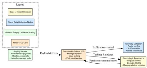 Chinese State Sponsored Hackers Exploiting Network Edge Devices To