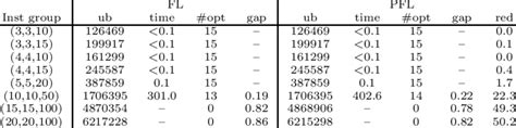 Comparison Between FL And PFL For The Original Instances Download Scientific Diagram
