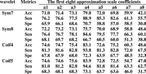 Accuracy Sensitivity And Specificity For Statistical Features Only