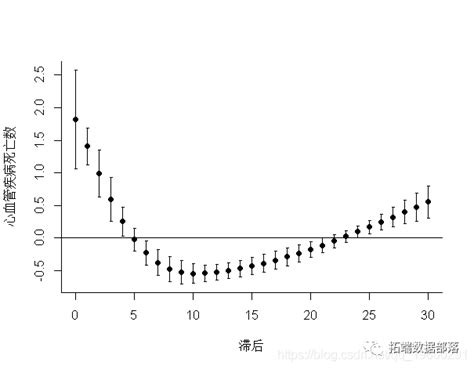 R语言分布滞后非线性模型（dlnm）研究发病率，死亡率和空气污染示例 腾讯云开发者社区 腾讯云
