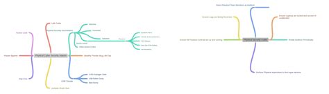Physical Cyber Security Attacks Physical Security Audits Coggle Diagram