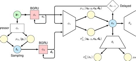 Overall Proposed Variational Autoencoder Architecture Download