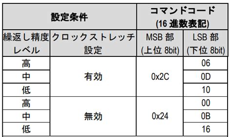 「raspberrypi」i2cで温湿度センサsht31と通信する Yokuaru Tech Notes