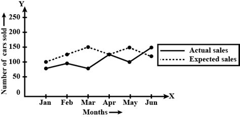 The Graph Given Below Gives The Actual And Expected Sales Of Cars Of A