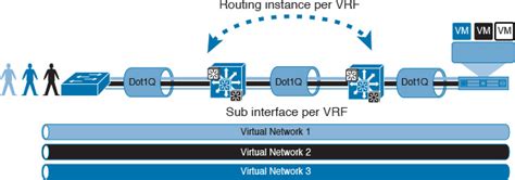 Cisco Network Virtualization