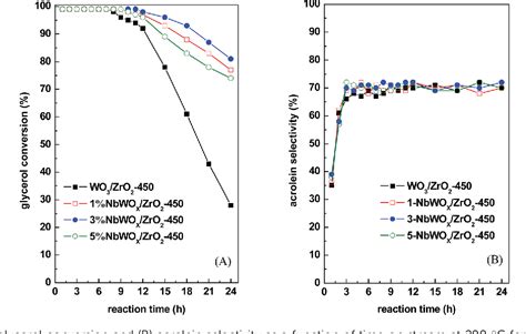 figure 1 from effect of nb doping in wo3 zro2 catalysts on gas phase dehydration of glycerol to