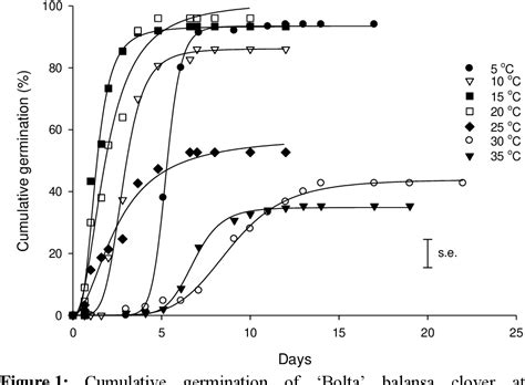 Figure 1 From Cardinal Temperatures And Thermal Time Requirements For Germination Of Annual And