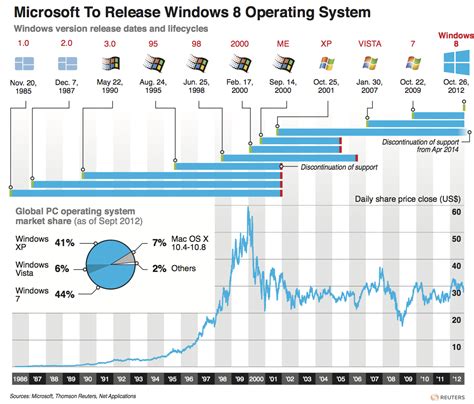Bjs Nocabbages A Simple History Of Ms Windows