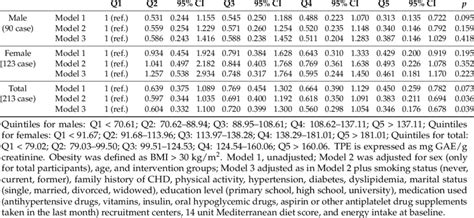 Multivariate Adjusted Odds Ratios 95 Confidence Interval Ci For
