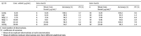 table 1 from development and validation of a selective and sensitive lc ms ms method for