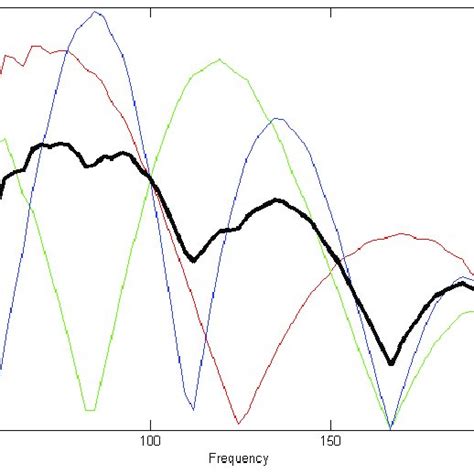 Wavelet Modeling Result In Frequency Domain Download Scientific Diagram