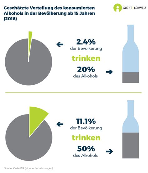 Alkohol Infografiken Sucht Schweiz