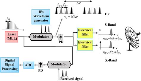 Operational Principle Of The Photonics‐based Coherent Dual‐based