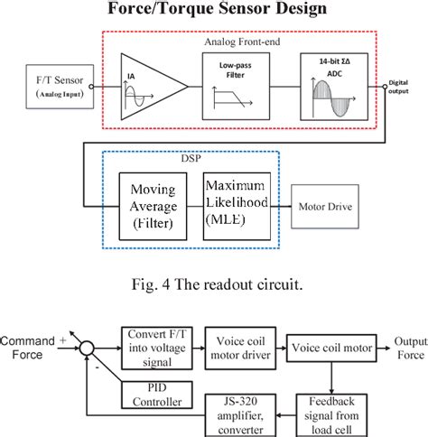 Figure 4 From A Novel 6 DOF Force Torque Sensor For COBOTs And Its Calibration Method Semantic