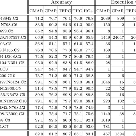Comparison Of Methods Of Classification Download Table