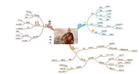 思維導圖讀人物丨民族英雄戚繼光 每日頭條