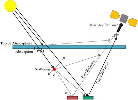 Scheme Of How Satellite Sensor Captures Surface Radiance The
