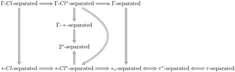 Relations Among New Types Of Separated Subsets Download Scientific