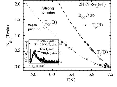 Figure 2 From Pinning Regimes In The Vortex Solid And Crossover Between Them In Single Crystals
