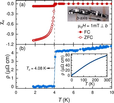 Figure 2 From Fully Gapped Superconductivity With Preserved Time Reversal Symmetry In Nibi3
