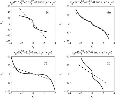 Plot For Various Possible Solutions Download Scientific Diagram
