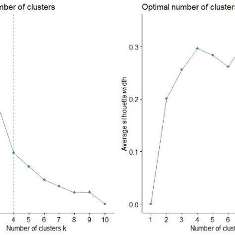 selection of the optimal number of clusters for the legal services