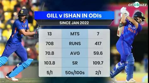 Shubman Gill Vs Ishan Kishan Stats In Since 2022 Odi Rcricket