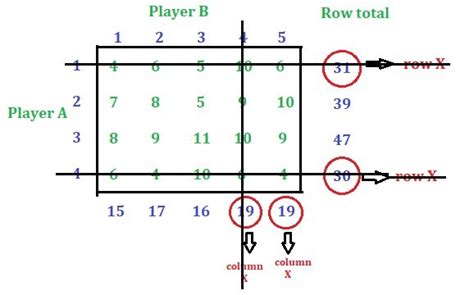 Game Theory Normal Form Game Set 4 Dominance Property Pure