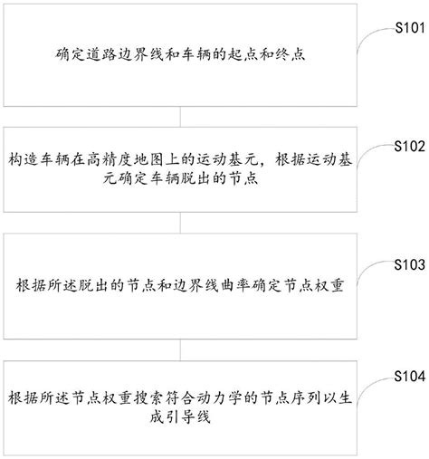 一种基于曲率约束的引导线生成方法及装置与流程